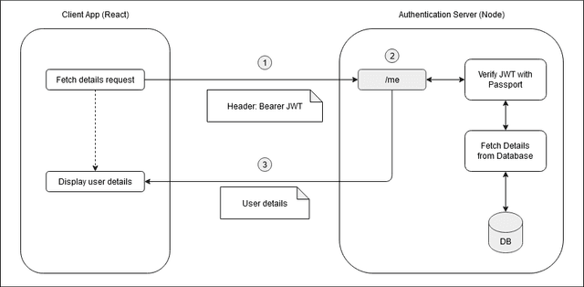 Authentication In React Using Express Node Passport And Mongodb