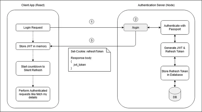 Authentication In React Using Express Node Passport And Mongodb